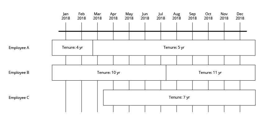 Employee Movement Model