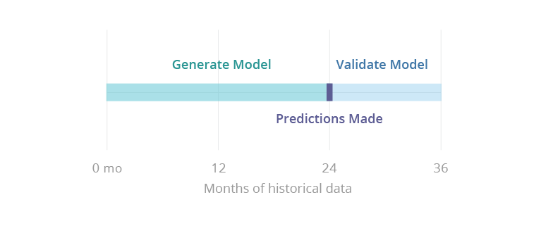 Predictive Models