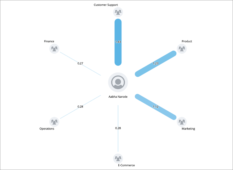 Collaboration Circle Visual