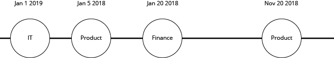 Employee Movement Model